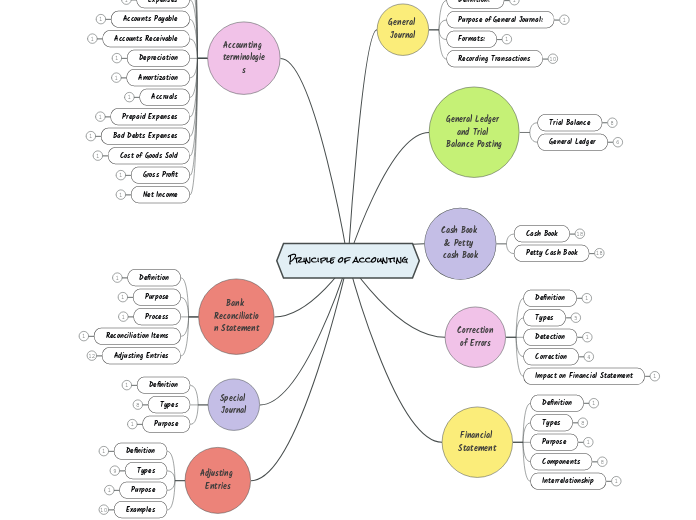 Principle of accounting Part 1 - Mind Map